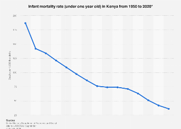 Kenya: infant mortality rate 1950-2020| Statista