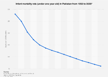 Pakistan: infant mortality rate 1950-2020| Statista