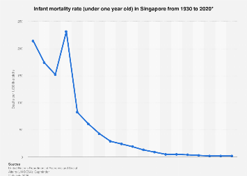 Singapore: infant mortality rate 1930-2020| Statista