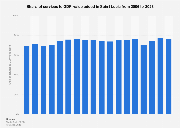 Share of services to GDP value added Saint Lucia| Statista
