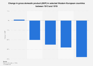 First World War: GDP change Western Europe 1913-1919| Statista