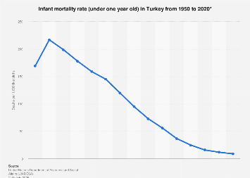 Turkey: infant mortality rate 1950-2020| Statista