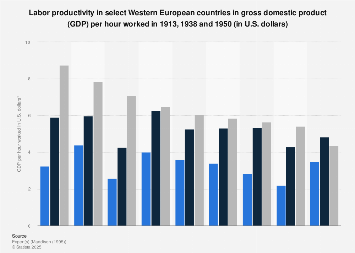 Europe: productivity in GDP per hour worked 1913-1950| Statista