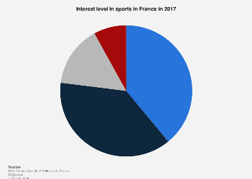 France: interest in sports 2017| Statista