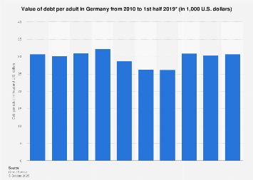 Debt per adult in Germany| Statista