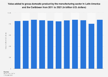 Latin America & Caribbean: manufacturing sector's added value to GDP ...