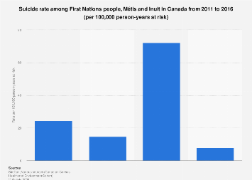 First Nations, Métis and Inuit suicide rate Canada 2010-2016| Statista