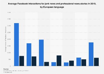 Junk news facebook interactions europe 2019 | Statista