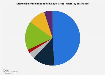 Coal export share from South Africa by destination 2016| Statista