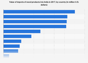 India - import value of wood products by country 2017| Statista