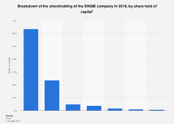 ENGIE: shareholding distribution 2018| Statista