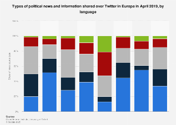 Political news sources on Twitter in Europe 2019| Statista
