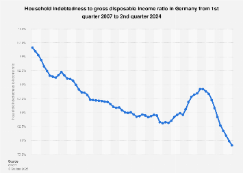 Germany: household debt ratio 2024| Statista