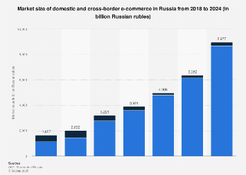 Russian e-commerce market size by segment 2024| Statista