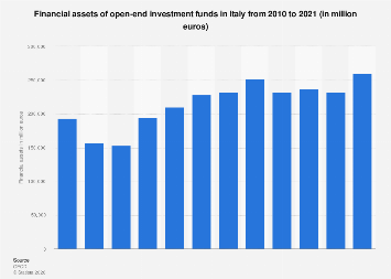 Italy: open-end investment funds' financial assets value 2021| Statista