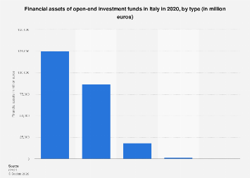 Italy: open-end investment funds' assets by type 2020| Statista
