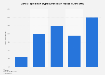Opinion on cryptocurrencies in France 2019 | Statista