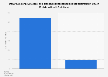 Sales of private label and branded salts U.S. 2018| Statista
