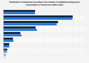 Poland: employees by multiplications of average gross salaries 2022 ...