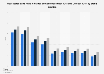 France: real estate loans rate by loan duration 2012-2019| Statista
