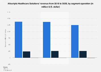 Allscripts revenue by segment operation 2018-2020| Statista