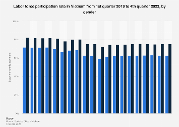 Vietnam: labor force participation rate by gender | Statista