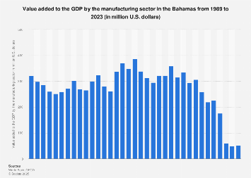 Value added to the GDP by the manufacturing sector Bahamas| Statista