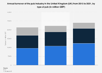 Pub industry revenue in the UK 2015-2021| Statista