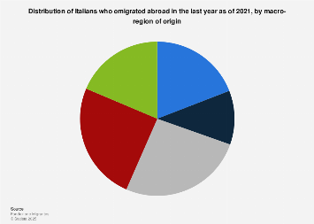 Italians who emigrated in the last year by origin 2021| Statista