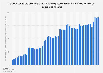 Value added to the GDP by the manufacturing sector Belize| Statista