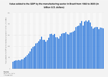 Value added to the GDP by the manufacturing sector Brazil| Statista