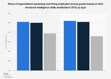 Organizations assessing and hiring based on emotional intelligence ...