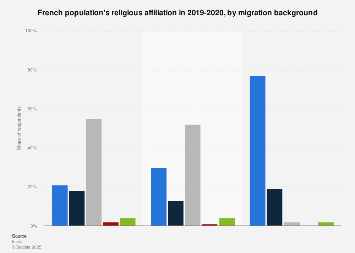 France: population's religious affiliation 2020| Statista