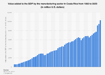 Value added to the GDP by the manufacturing sector Costa Rica| Statista