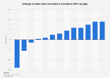 Sales value growth of snacks by type Canada 2021| Statista