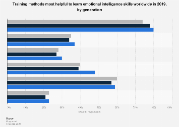 Training methods most helpful to learn emotional intelligence skills ...