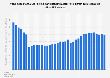 Value added to the GDP by the manufacturing sector Haiti| Statista