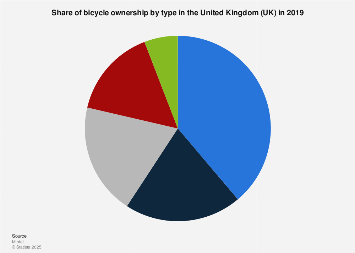 UK: bicycle ownership by type 2019| Statista