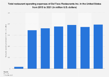 Del Taco: restaurant operating expenses US 2021| Statista