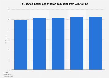 Italy: forecasted median age of population 2030-2050| Statista