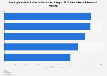 Mexico: brands with most Twitter followers 2020 | Statista