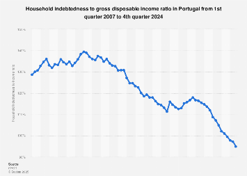 Portugal: household debt ratio 2024| Statista