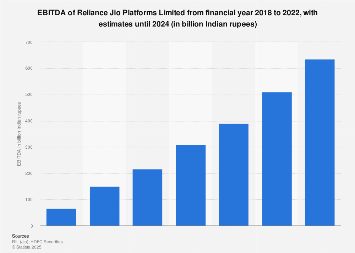 Reliance Jio: EBITDA 2024| Statista