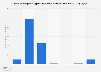 Congenital syphilis rates by region worldwide 2016-2017| Statista