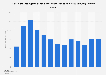 France: market value of game consoles 2018| Statista