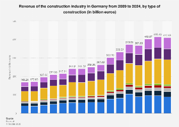 Germany: construction industry revenue| Statista