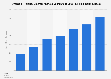 Reliance Jio: revenue 2025| Statista