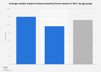 France: number of shoes pairs in a women's dressing room 2017| Statista