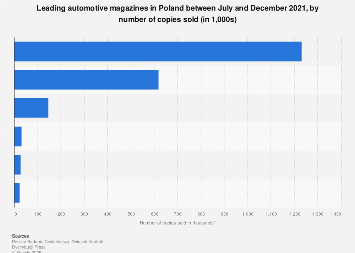 Poland: leading car magazines 2021| Statista