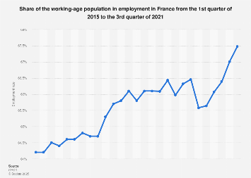 France: employment rate 2021| Statista